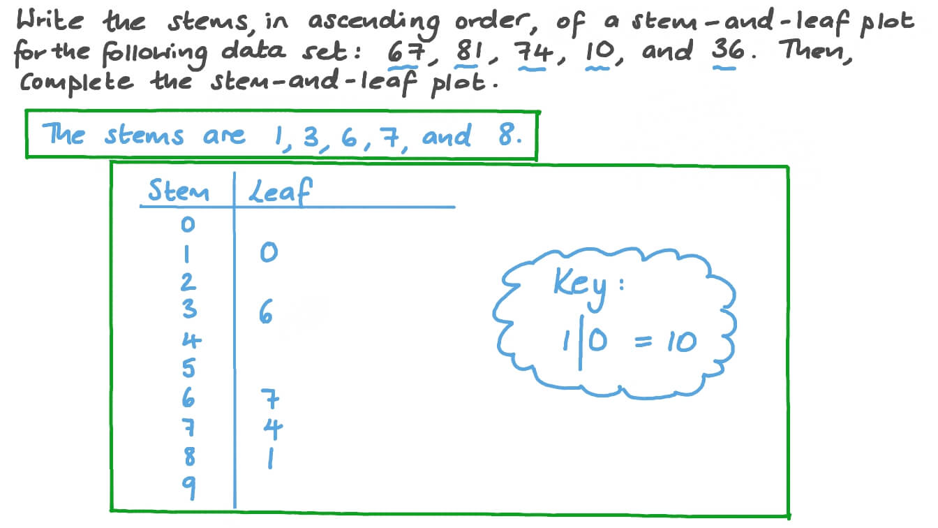 Question Video A Stem and Leaf Plot For A Small Data Set Nagwa