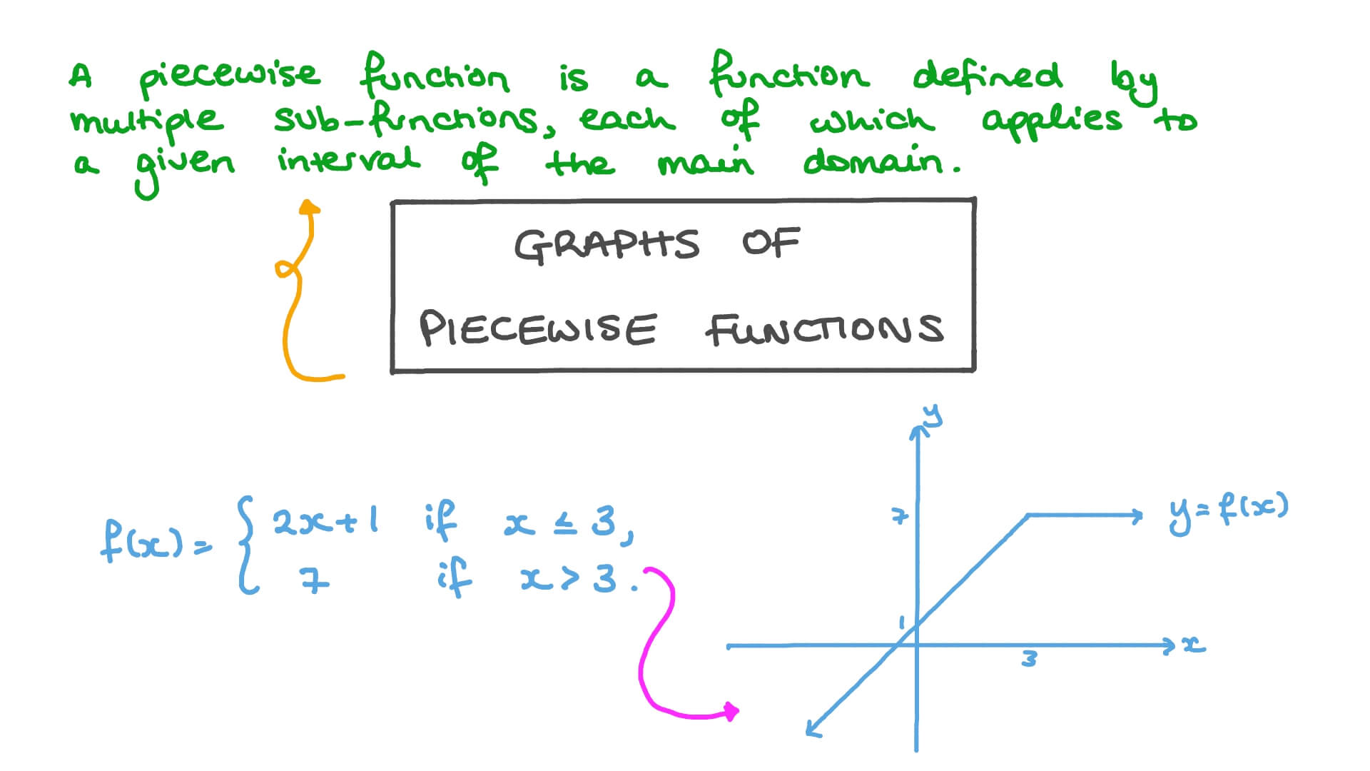 Function