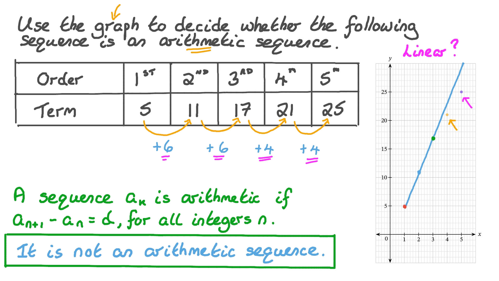 Question Video Graphing Arithmetic Sequences Nagwa