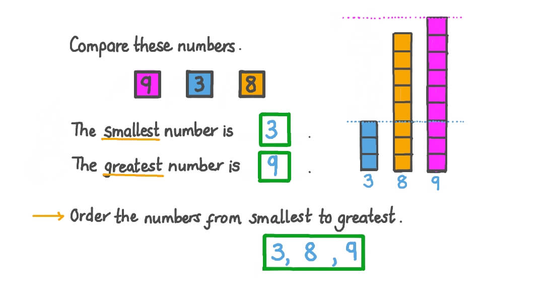 Question Video Comparing Numbers Less Than Greater Than Equal To