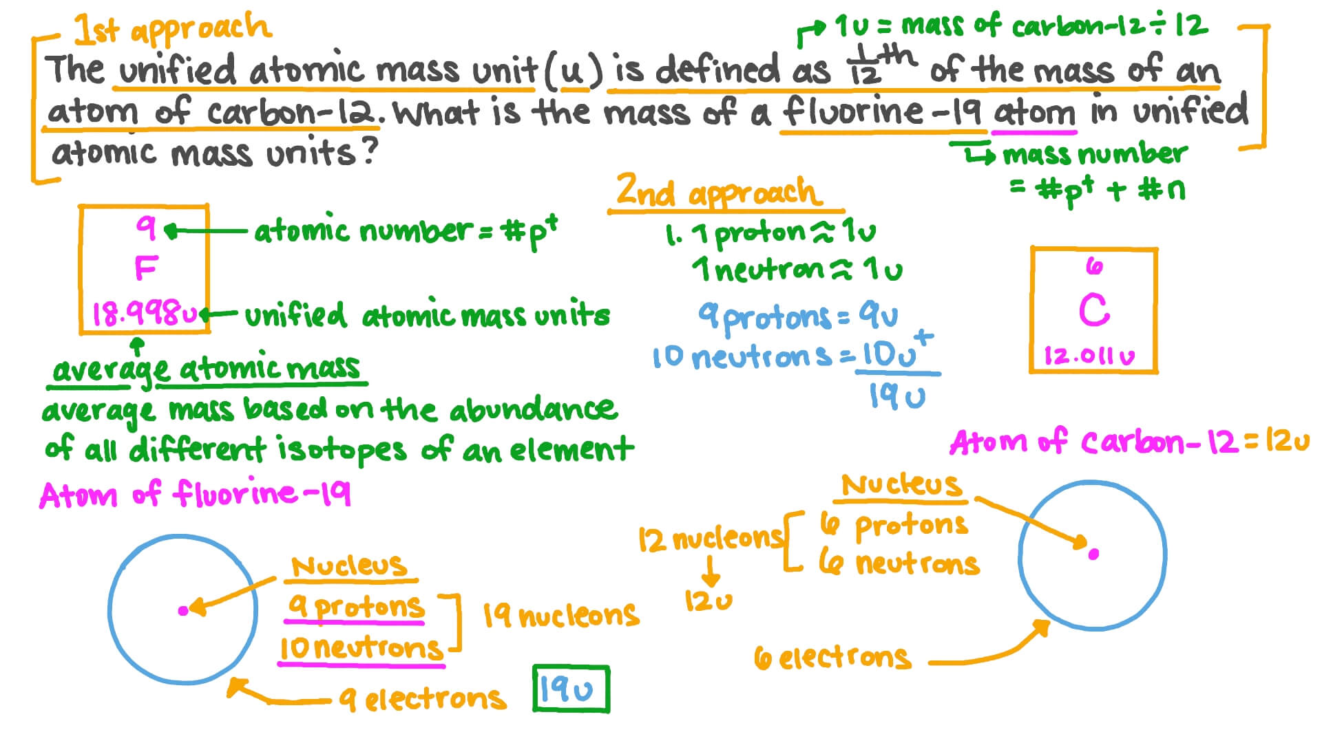 ion Video Calculating The Atomic Mass Of A Fluorine 19 Atom In 