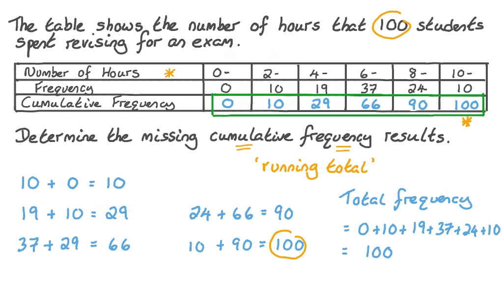 ion Video Calculating The Cumulative Frequency Values In A