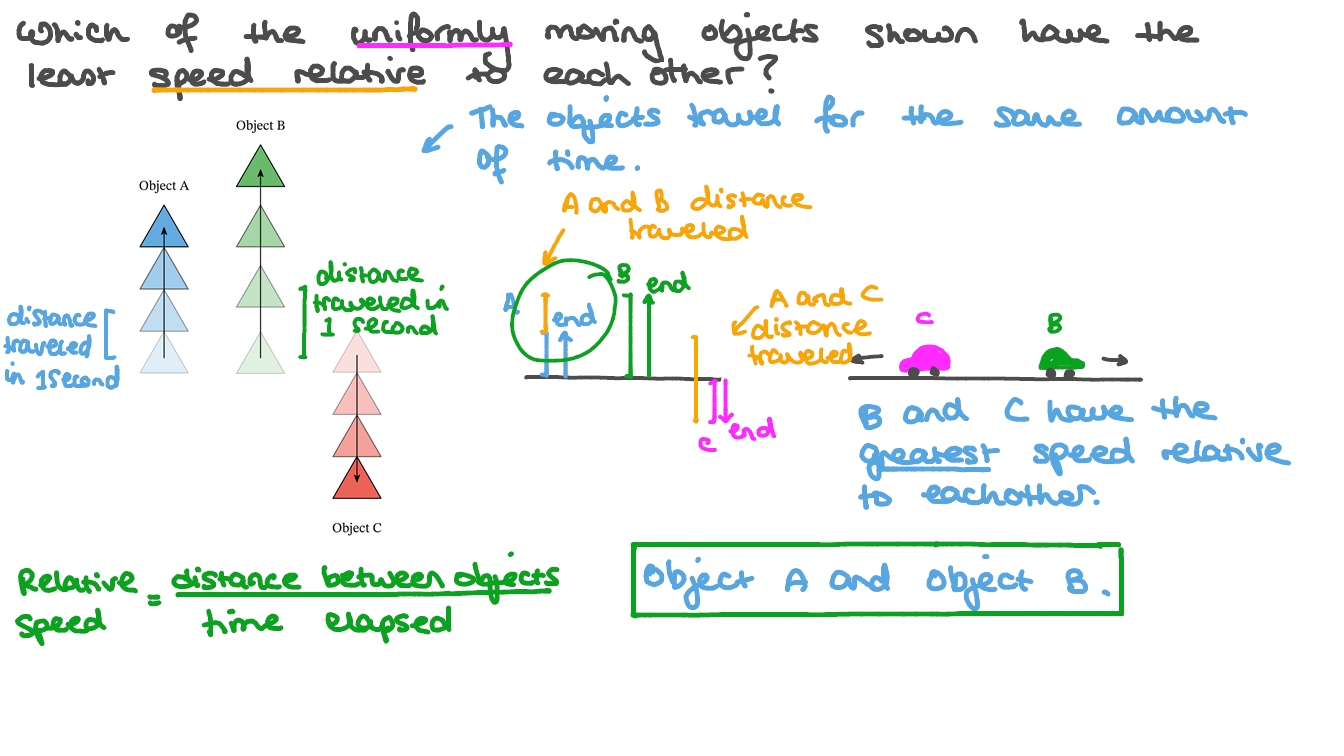 Question Video: Identifying the Least Relative Speed between Objects ...