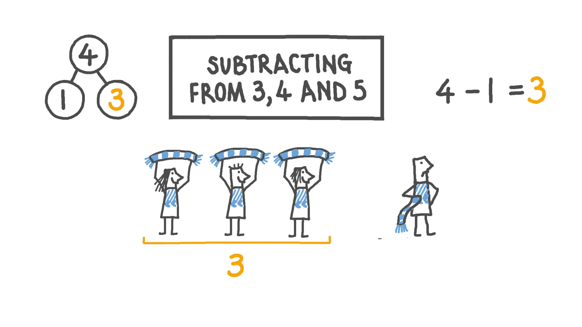 Lesson Video Subtracting From 3 4 And 5 Nagwa