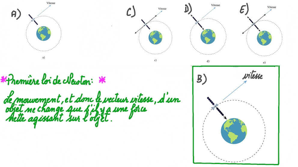 Question Video: Identifier les directions des forces agissant sur un ...