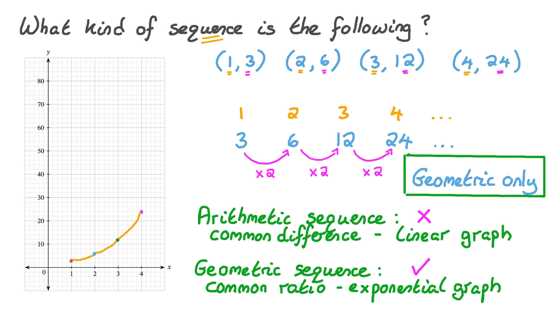 Question Video Graphing Geometric Sequences Nagwa