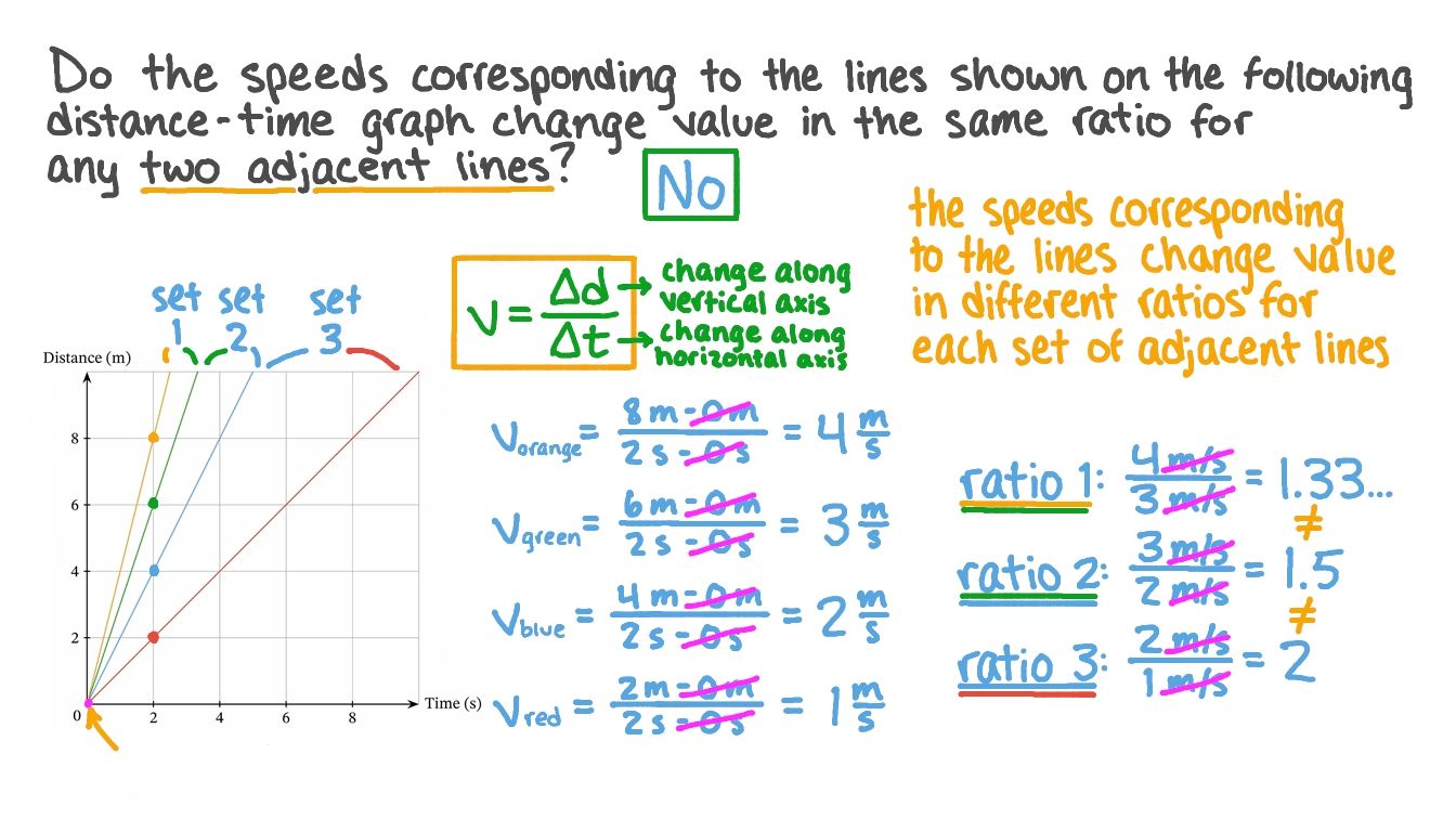 Question Video: Comparing Speeds from a Distance–Time Graph | Nagwa