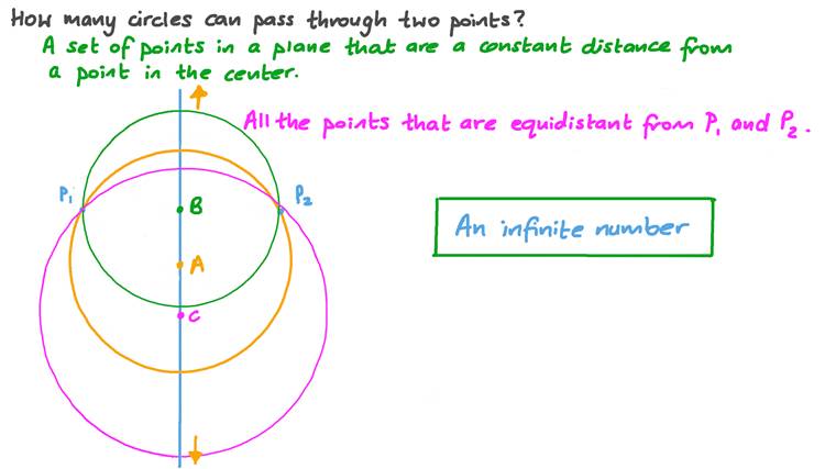 Lesson: Constructing Circles | Nagwa