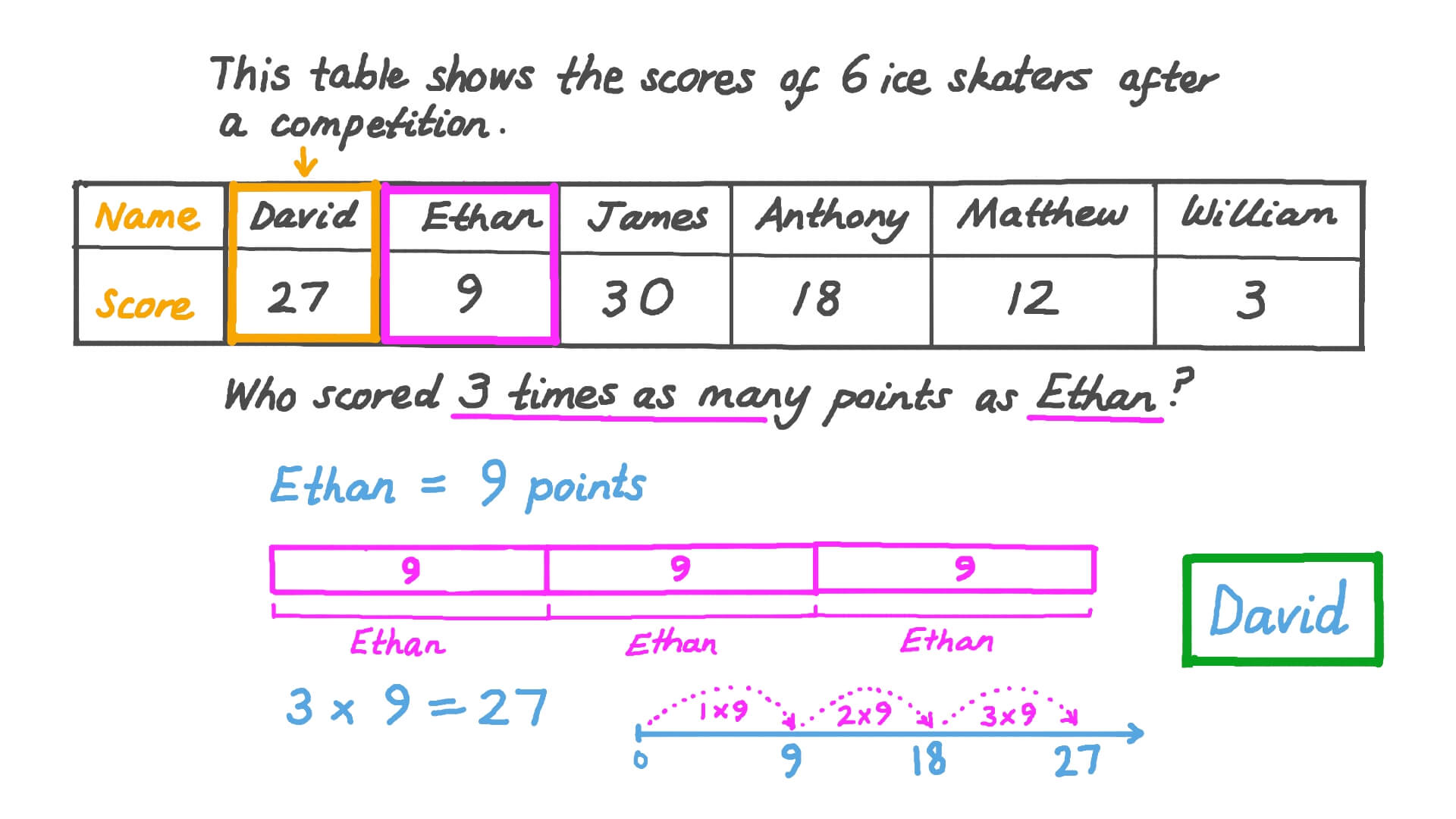 Question Video Solving Problems Involving Multiplicative And Additive