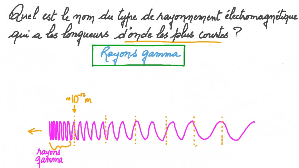 Question Video: Classifier les types de rayonnement électromagnétique ...