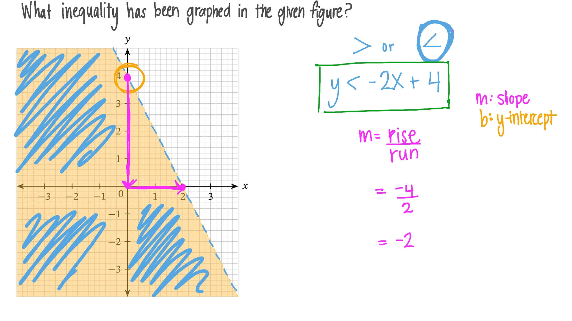 ion Video Graphs Of Linear Inequalities Nagwa