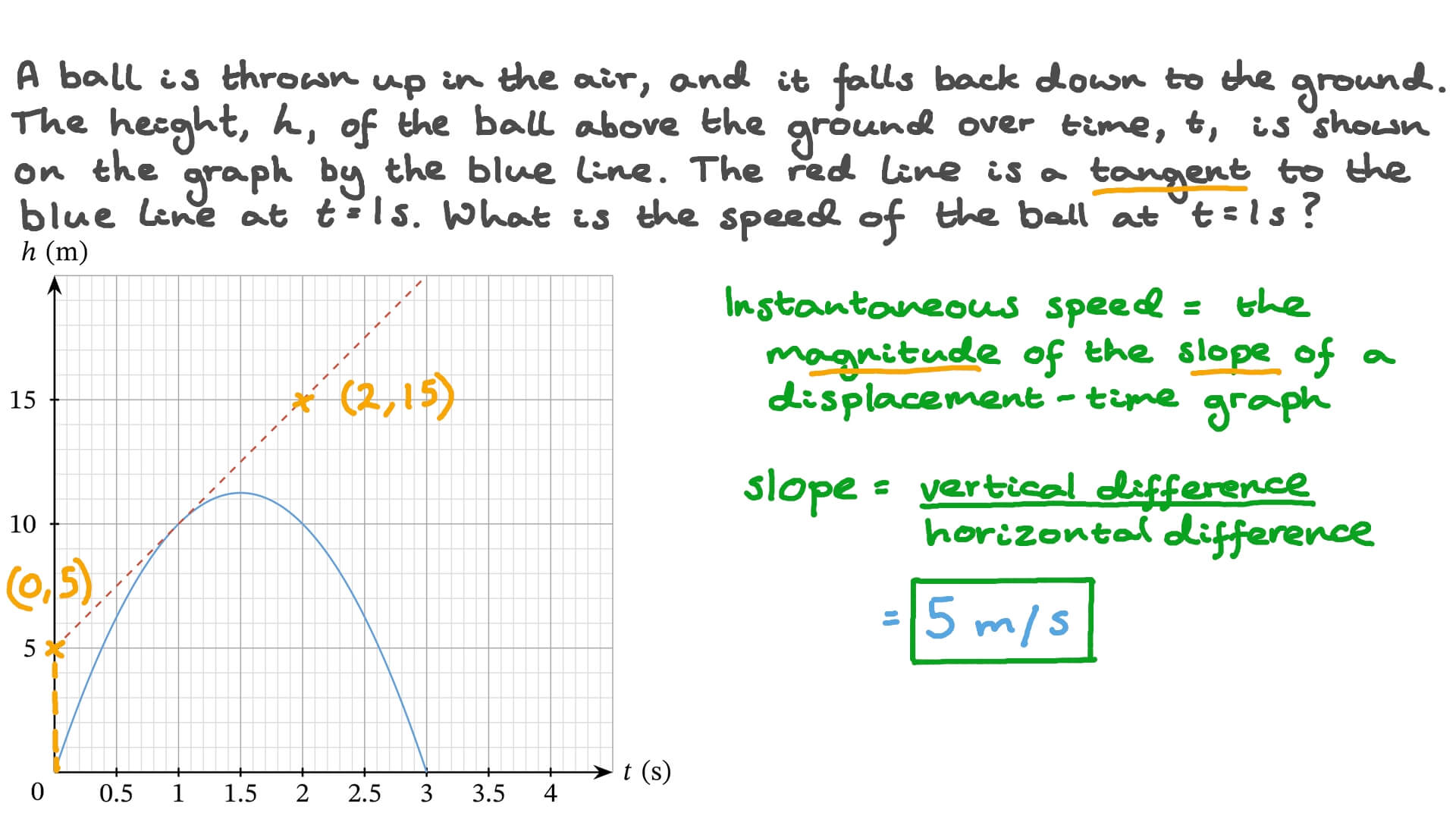 Question Video: Finding the Speed of an Object Given a Tangent to a ...