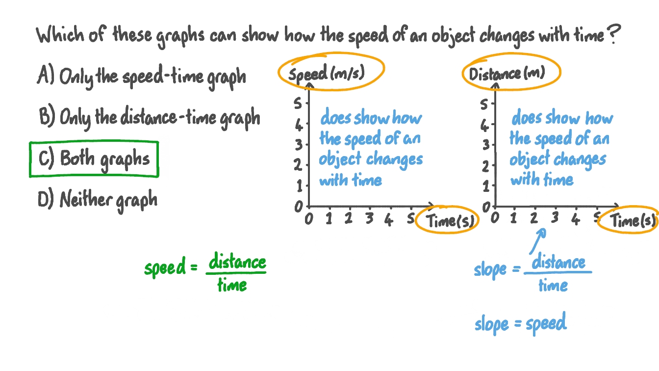 Question Video: Using Graphs to Represent the Speed of an Object | Nagwa