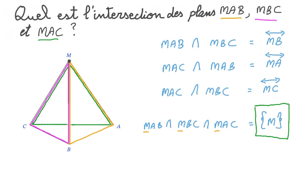 Question Video: Déterminer l’intersection de trois plans | Nagwa