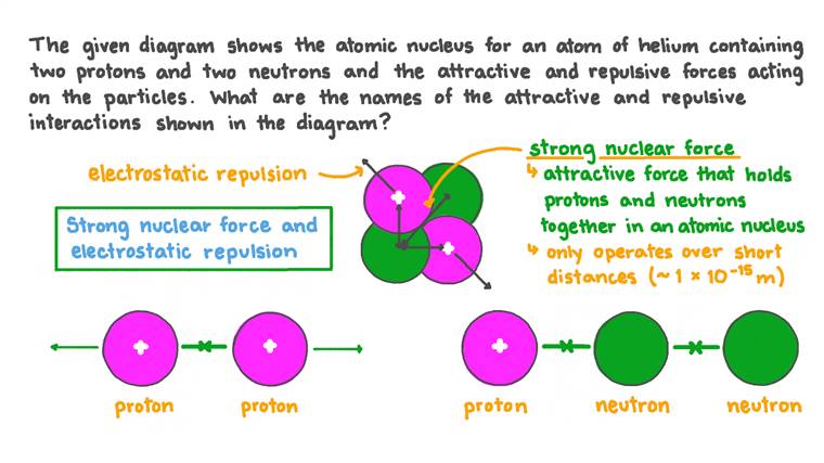 Lesson: The Atomic Nucleus | Nagwa