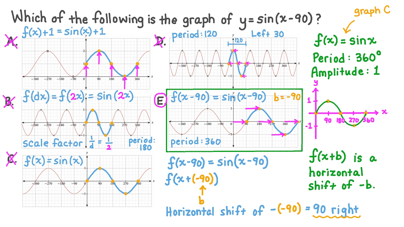 ion Video Recognizing The Effect Of A Phase Shift In Degrees On 