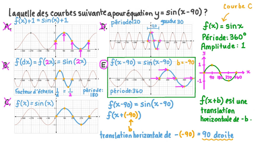Question Video: Reconnaître l'effet d'un déphasage en degrés sur la ...