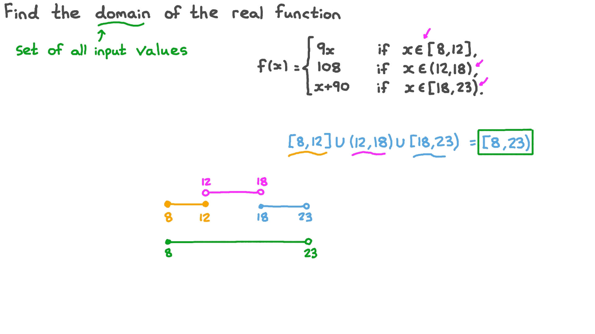 Question Video: Determining the Domain of a Piecewise-Defined Function ...