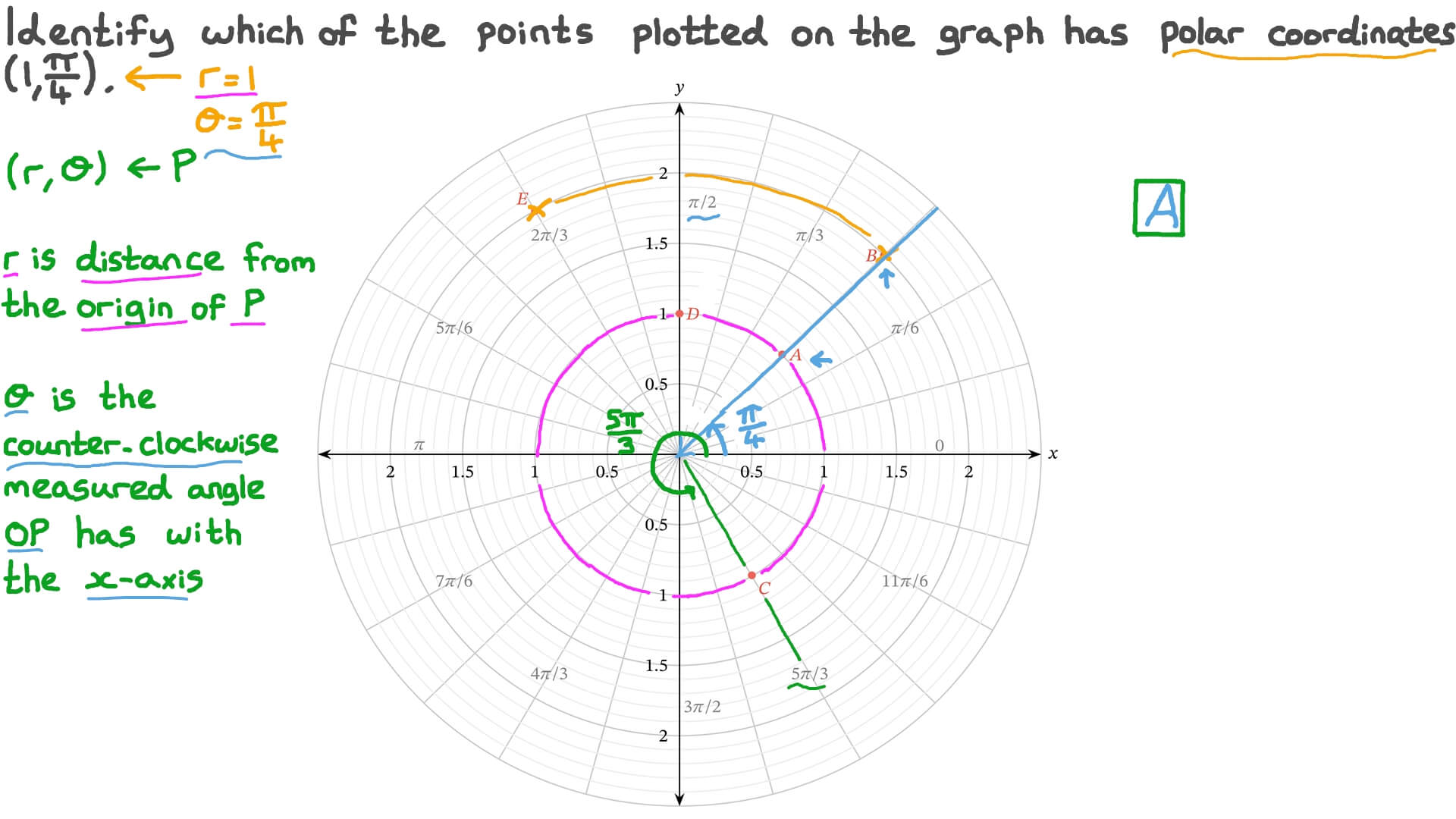 ion Video Graphing Polar Coordinates Nagwa
