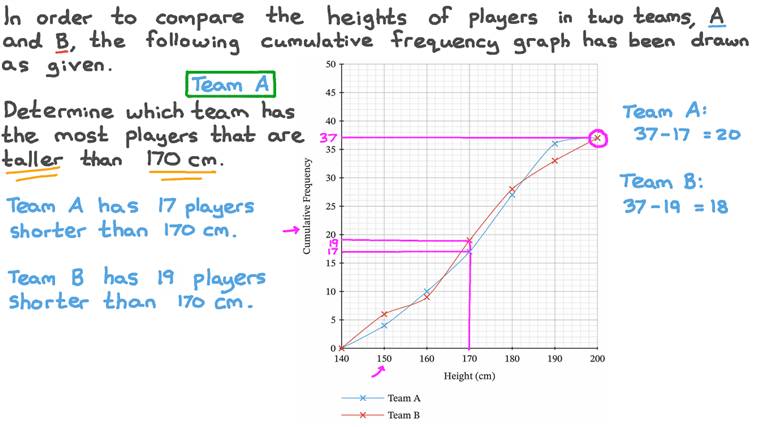 Lesson: Cumulative Frequency Graphs | Nagwa