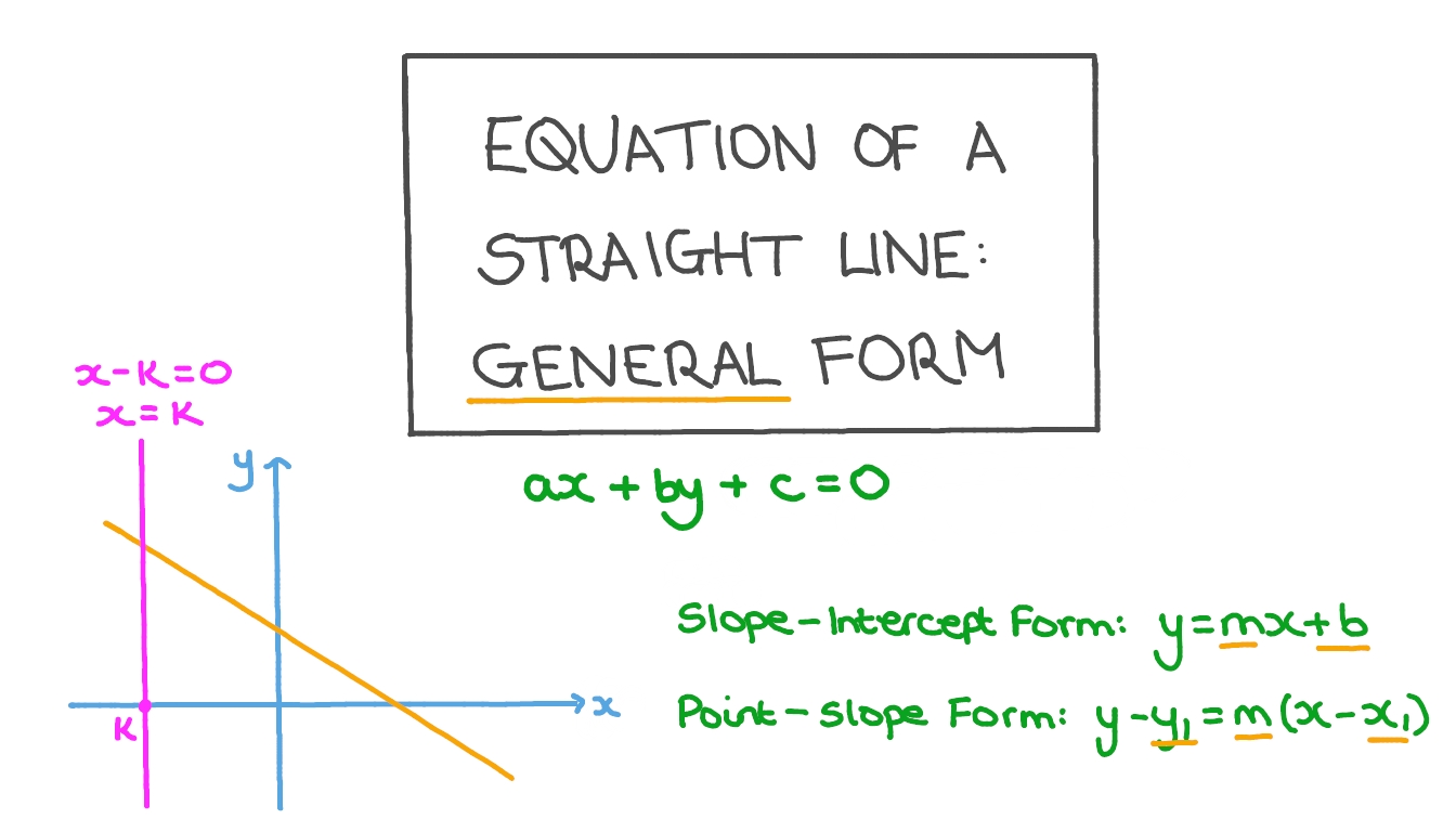Lesson Video Equation Of A Straight Line General Form Nagwa