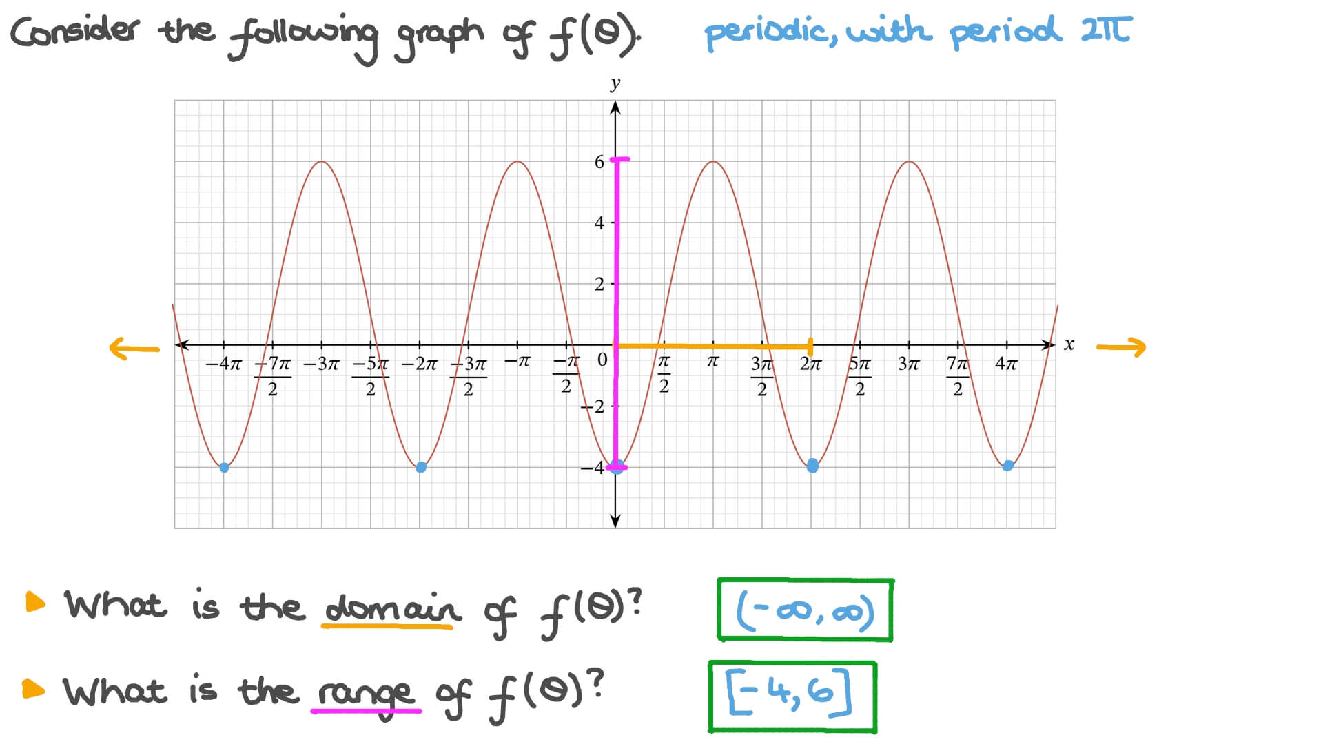 ion Video Finding The Domain And Range Of A Trigonometric 