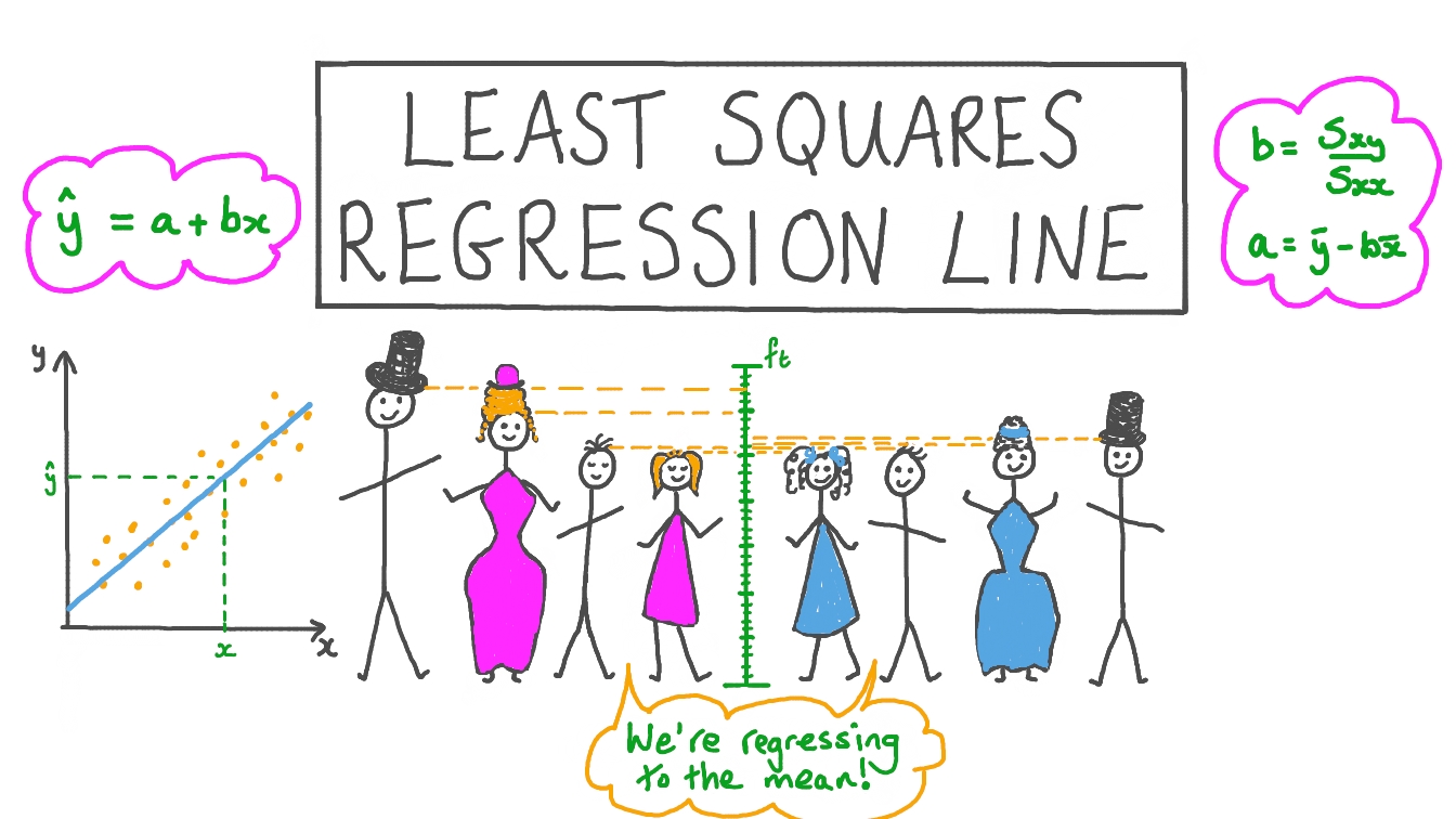 Lesson Video Least Squares Regression Line Nagwa