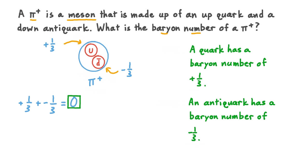 Question Video: Determining the Baryon Number of a 휋 Meson | Nagwa