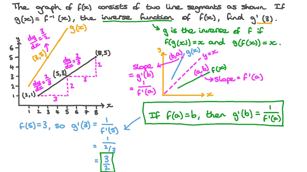 Video: Finding the Slope of the Graph of an Inverse Function at a Point, Given the Graph of the ...