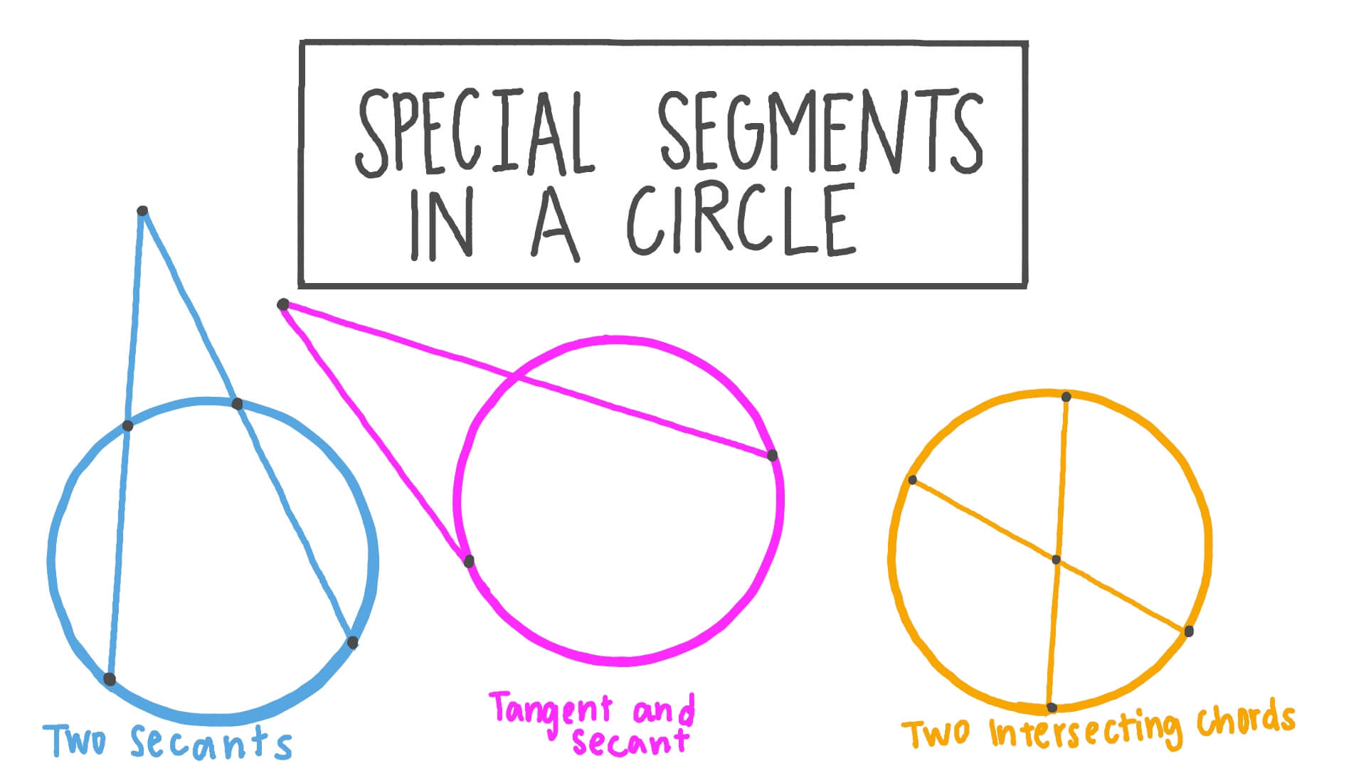 Video: Special Segments in a Circle | Nagwa