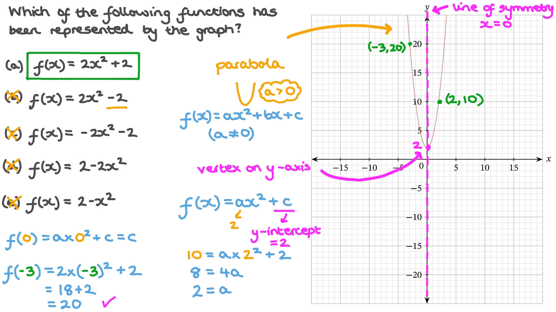 Question Video Determining The Quadratic Function Represented By A