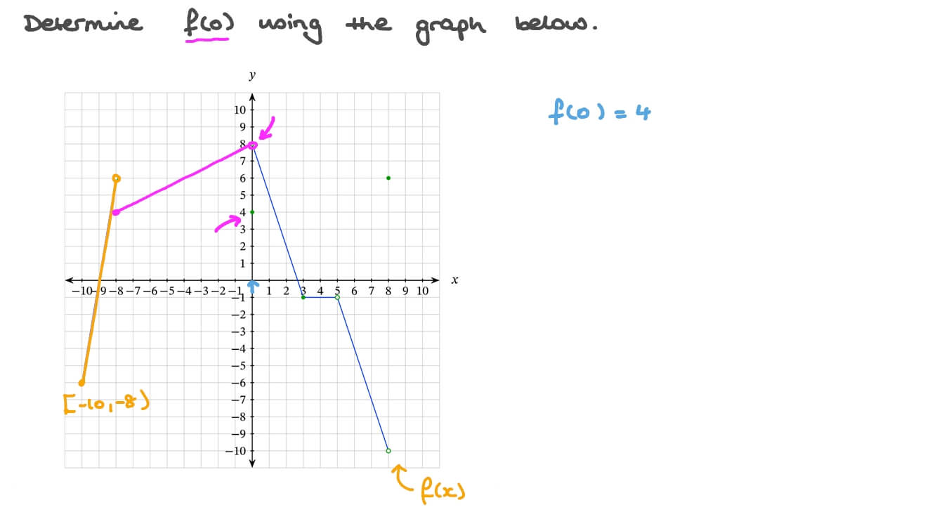 Question Video: Evaluating a Function at a Point from Its Graph If ...