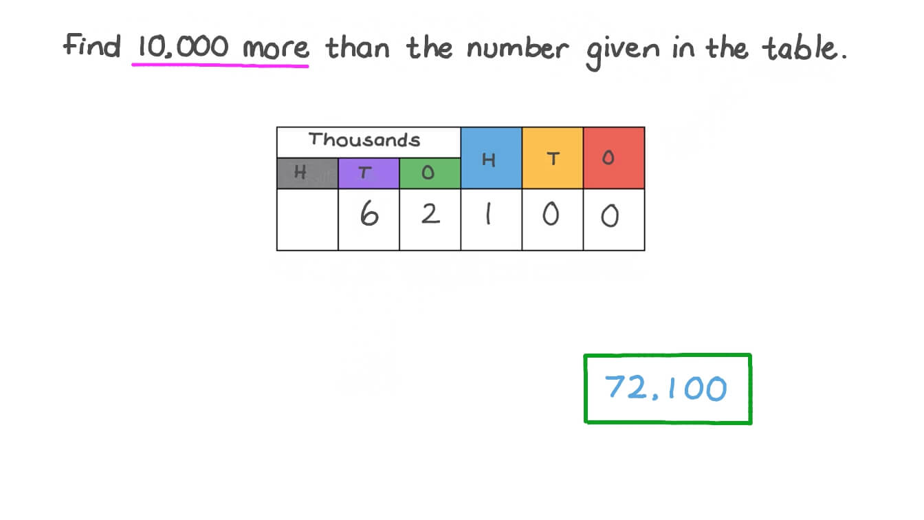 Question Video Finding Ten Thousands More Than A Given Five Digit