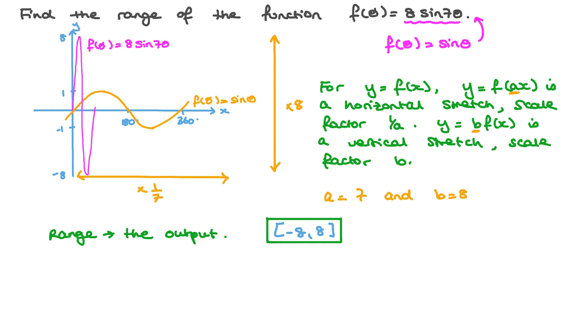 ion Video Finding The Range Of A Given Sine Function Nagwa