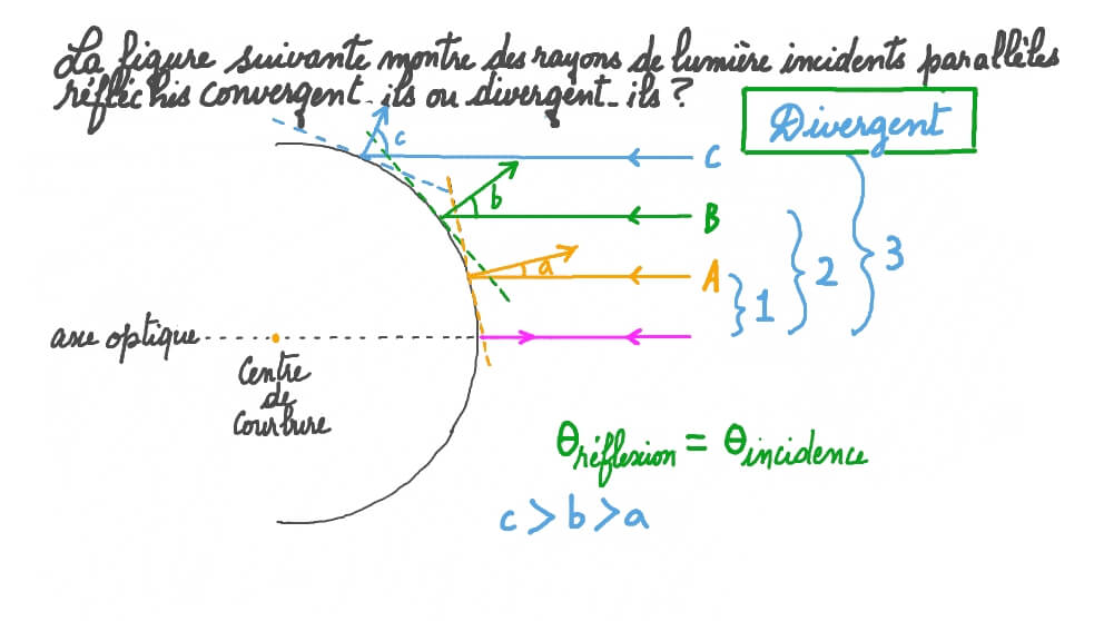 Question Video: Identifier des rayons convergents et divergents | Nagwa