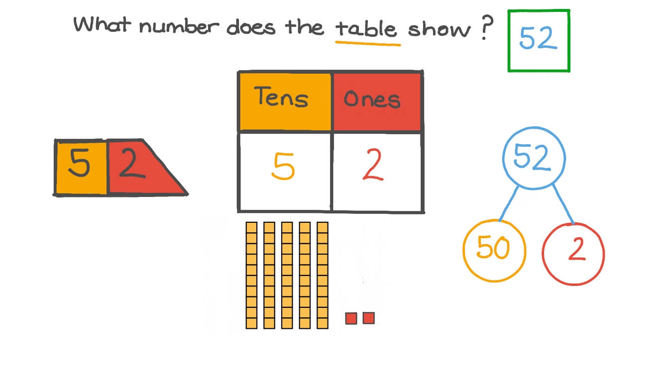 Question Video Using Place Value Tables To Represent Two Digit Numbers