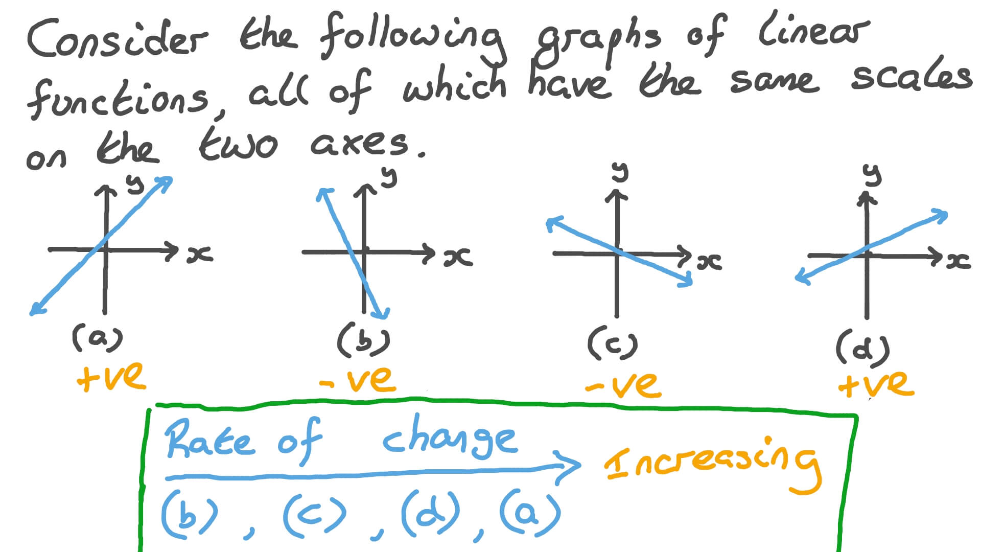 ion Video Comparing Rates Of Change In Linear Graphs Nagwa
