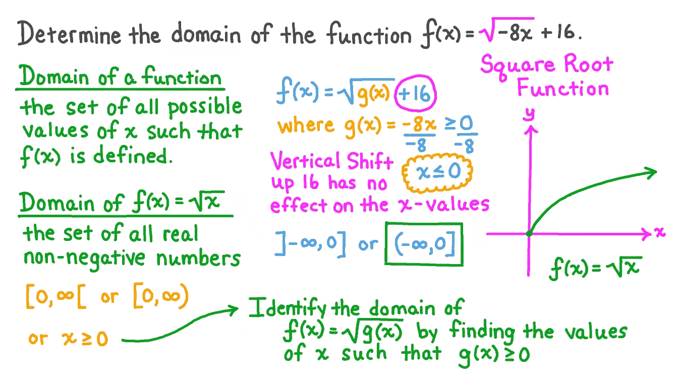 ion Video Finding The Domain Of A Square Root Function With