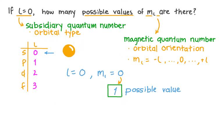 Lesson: Quantum Numbers | Nagwa