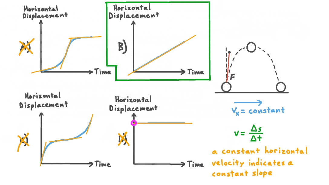 Question Video Identifying Displacement Time Graphs For A Projectile
