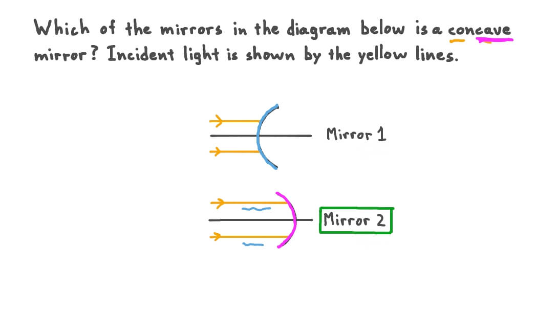 Question Video: Identifying a Concave Mirror | Nagwa