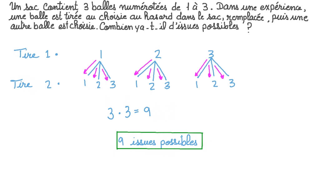 Vid o Question D terminer Le Nombre D issues Possibles D une