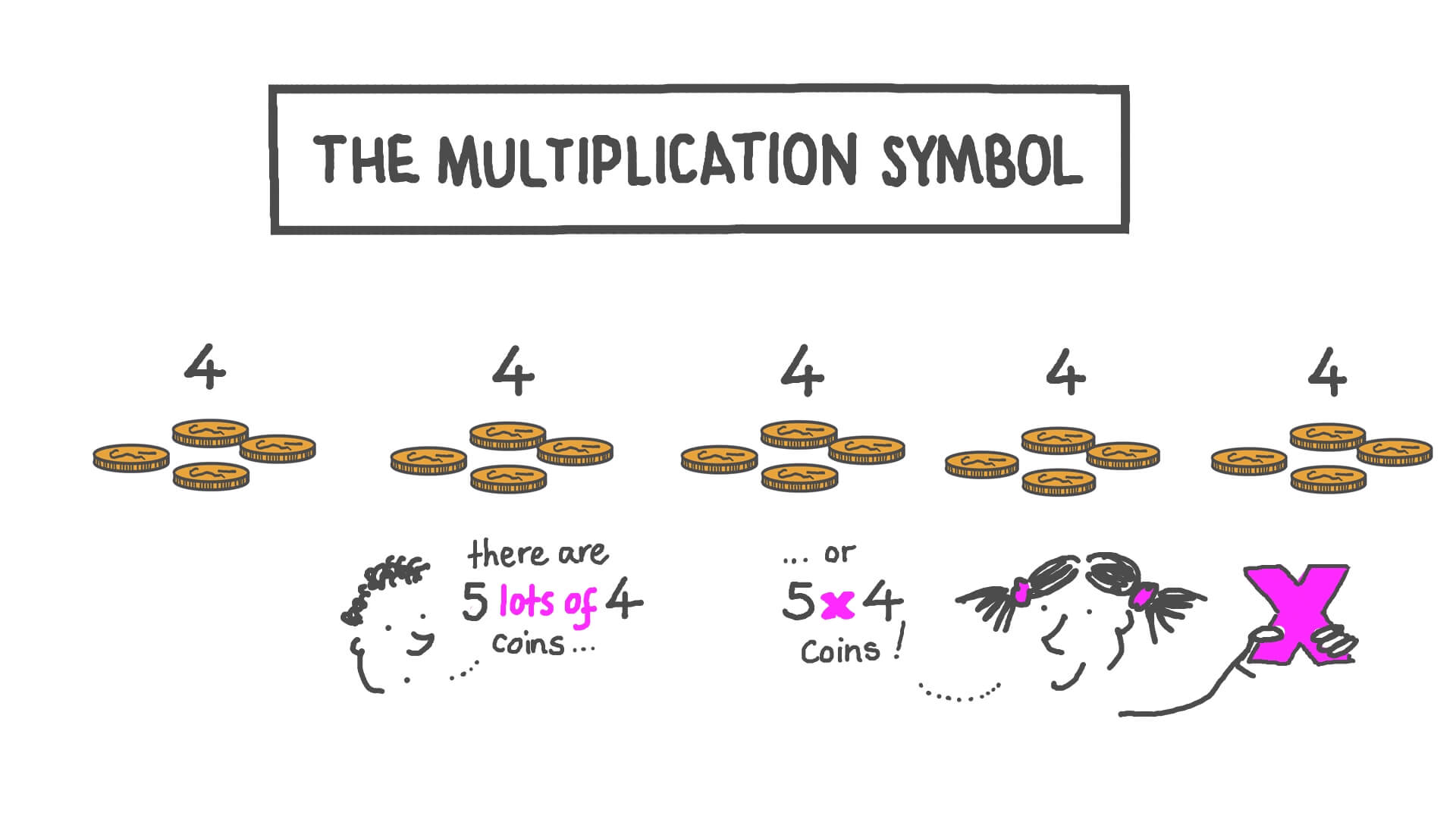 Lesson Video The Multiplication Symbol Nagwa