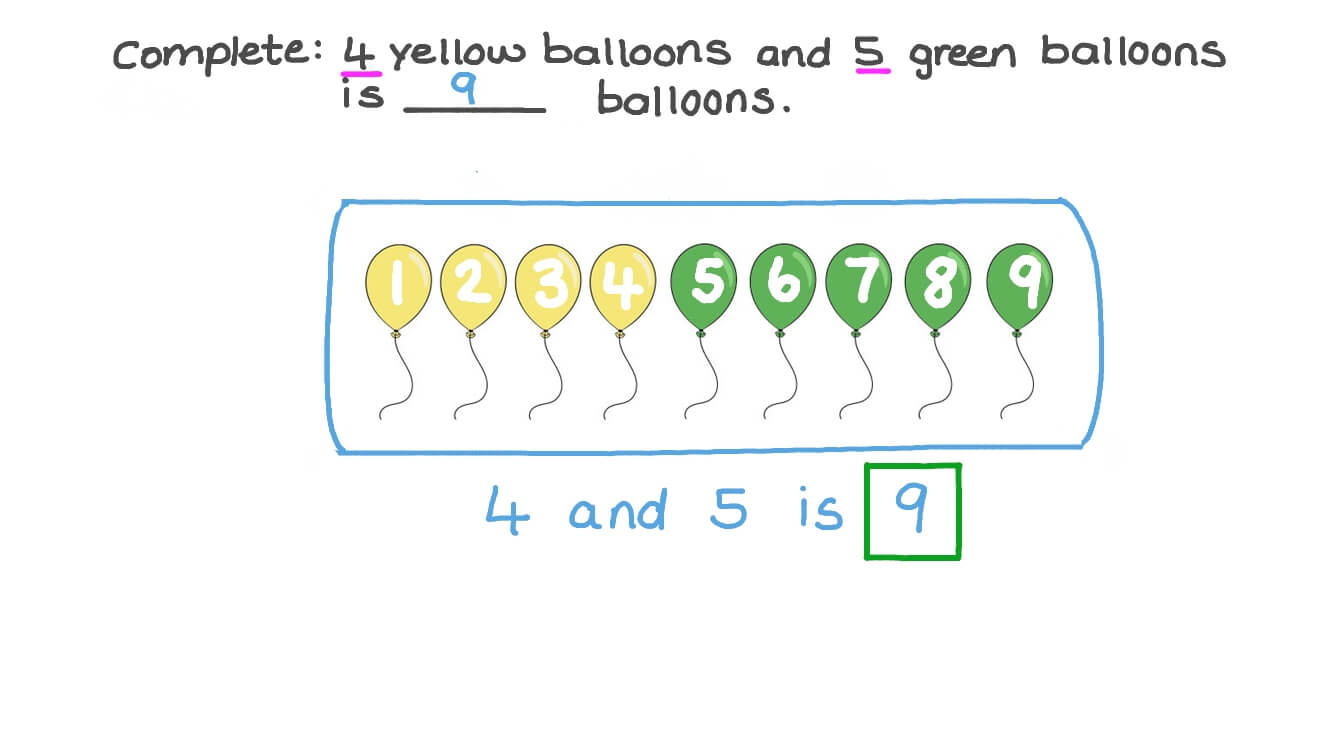 Question Video: Adding Two One-Digit Numbers by Counting the Total Number of Objects | Nagwa