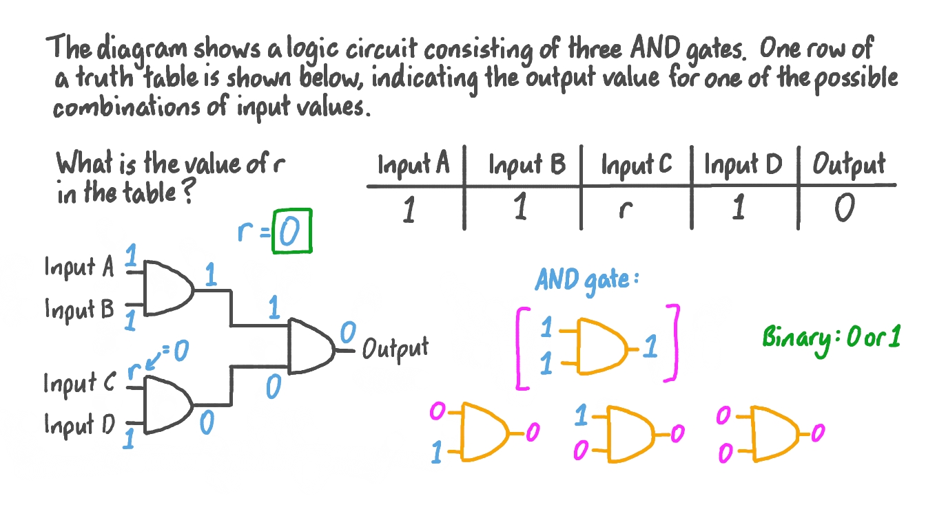 Question Video: Evaluating the Input of Multiple AND Gates Using Truth ...