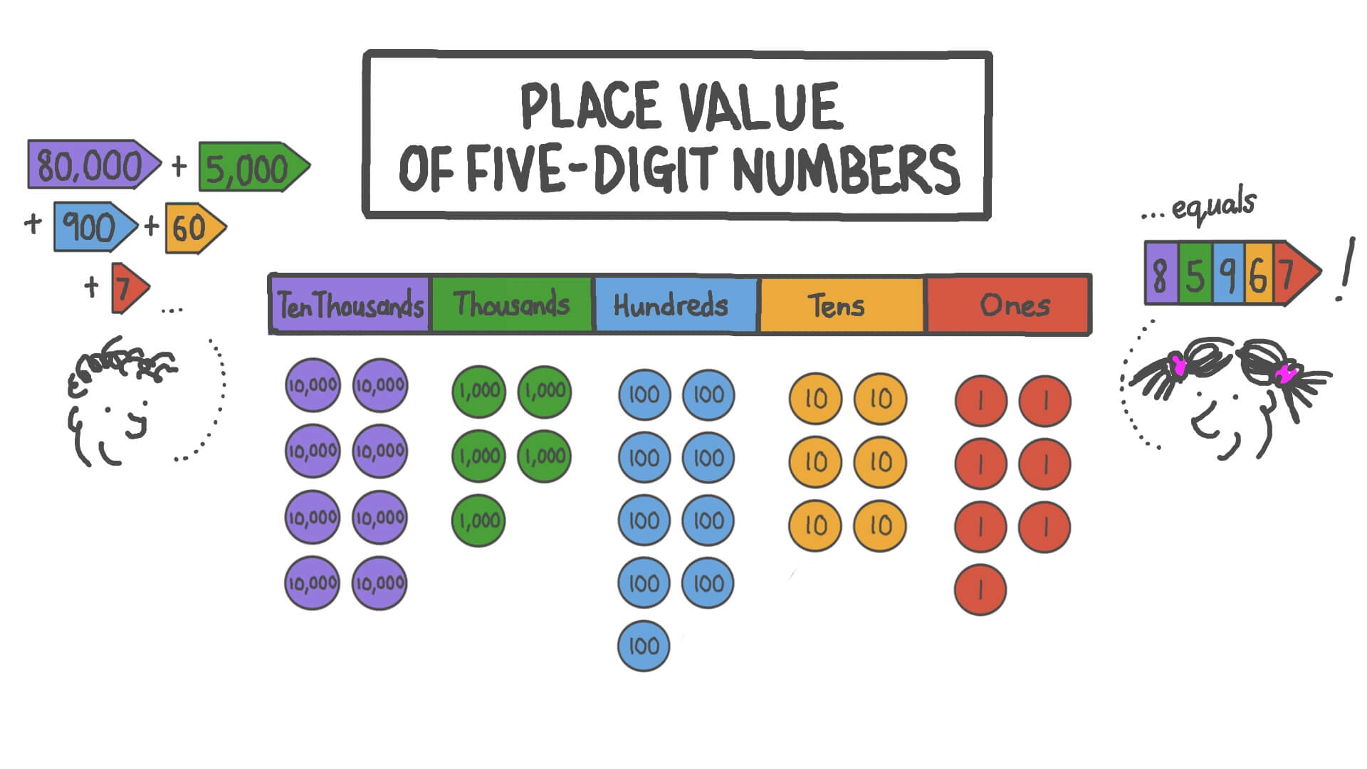 Lesson Video Place Value Of Five Digit Numbers Nagwa