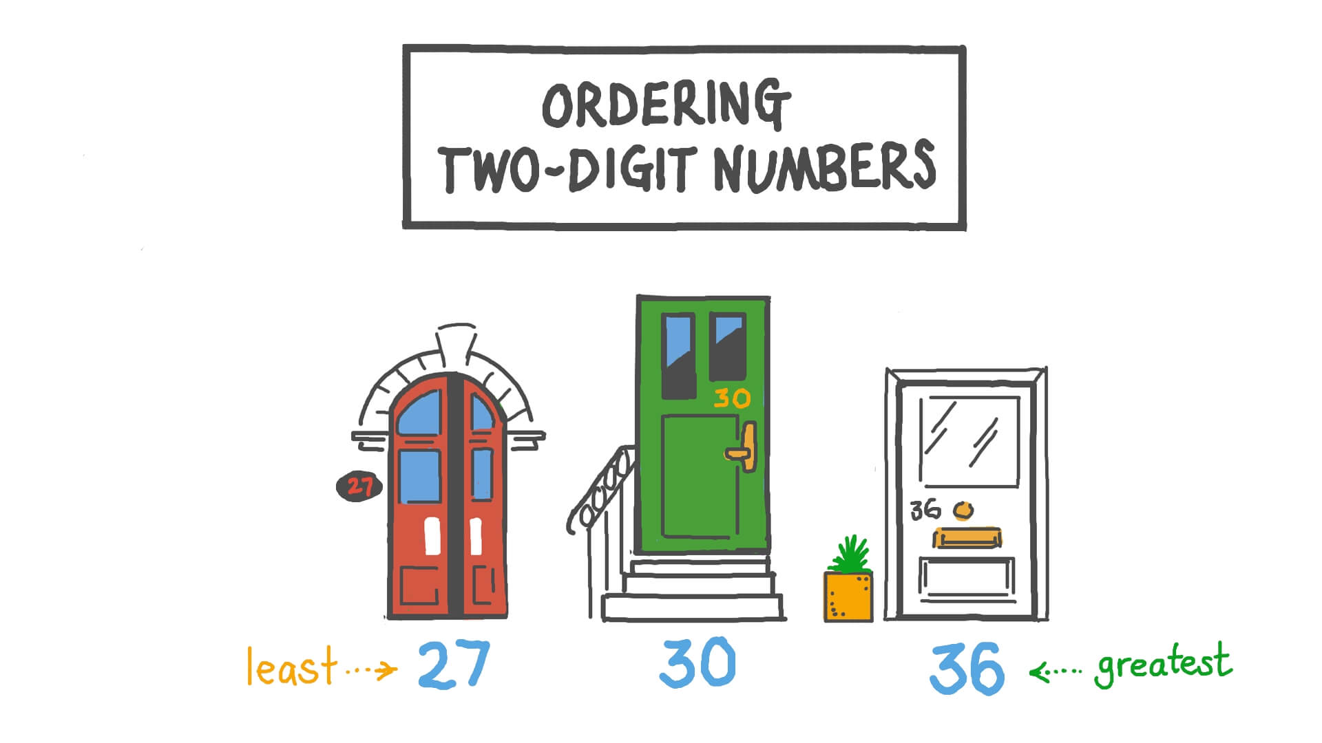 Lesson Video Ordering Two Digit Numbers Nagwa