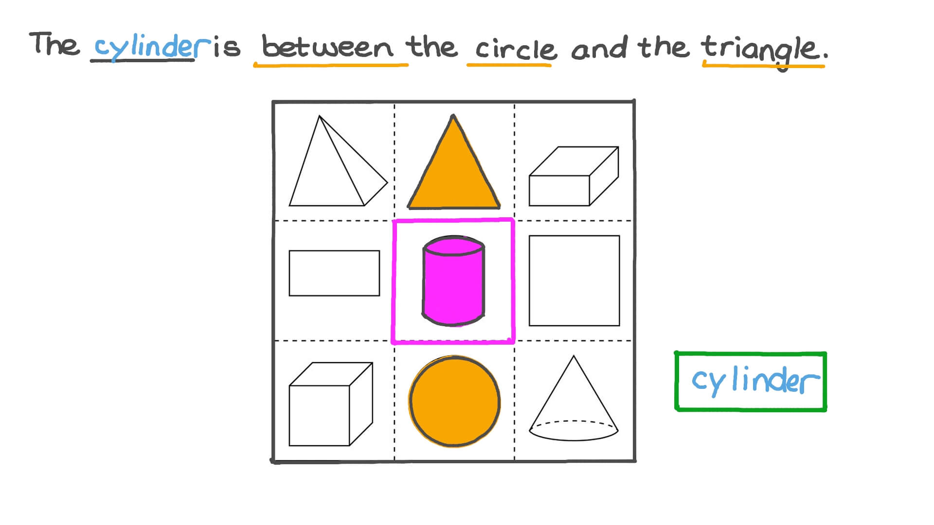 Question Video: Recognizing the Cylinder from the Shown Figures | Nagwa