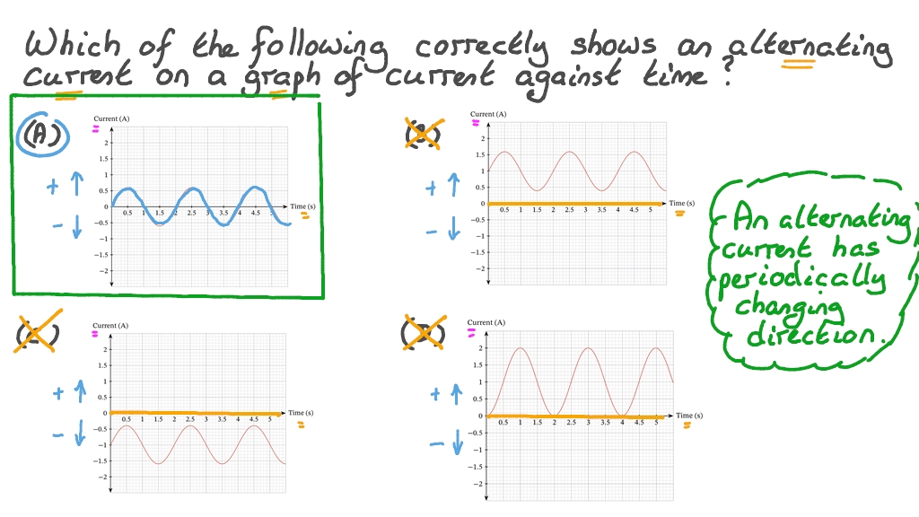 Question Video: Identifying a Graph of Alternating Current against Time ...