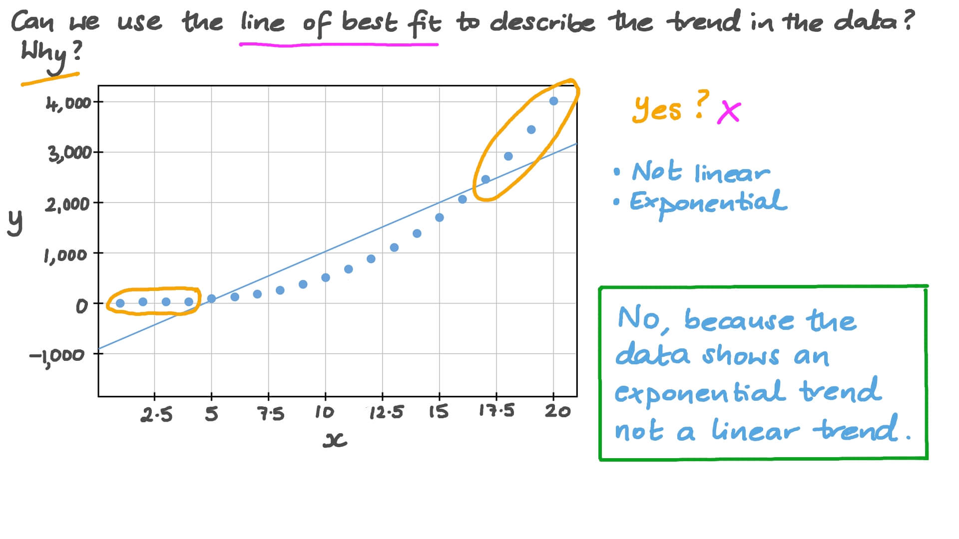 Question Video: Identifying Nonlinear Trends in Data | Nagwa